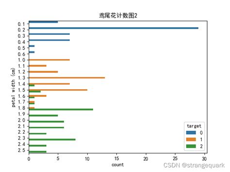 【pythonandseaborn】seaborn绘画（以sklearn的鸢尾花数据集为例）从sklearn库调用内置鸢尾花数据集绘图 Csdn博客