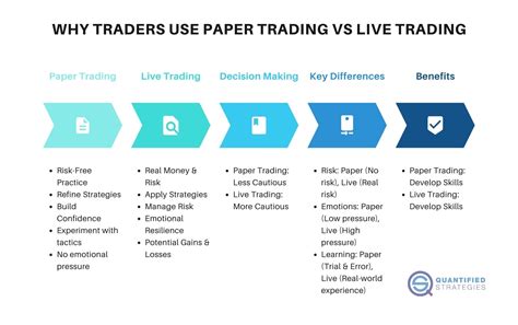 Paper Trading Vs Live Trading