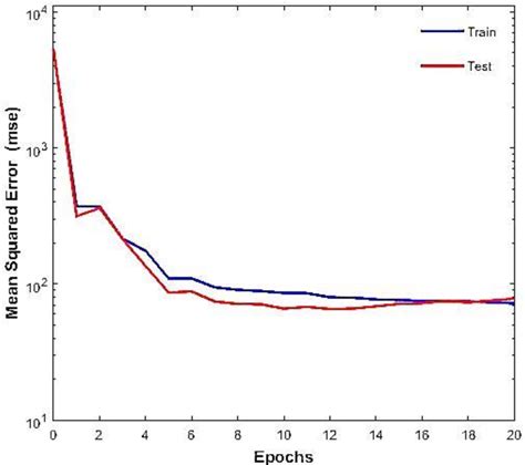 Figure 3 From Hybrid Neural Network Based Rainfall Prediction Supported By Flower Pollination