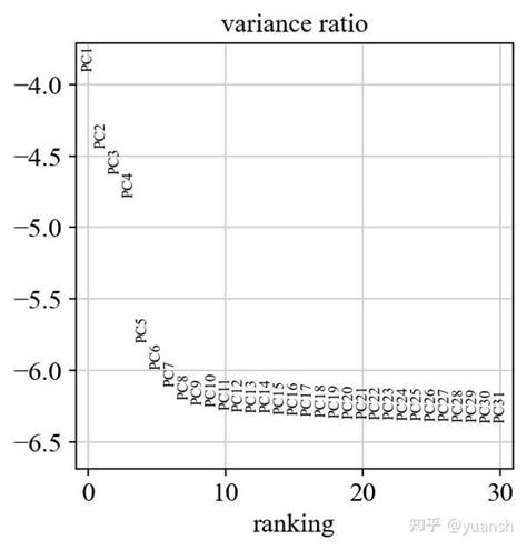 单细胞 SingleCellScanpy流程python 实现单细胞 Seurat 流程 知乎
