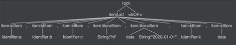 Parsing How To Solve This Identifier Keyword Issue Stack Overflow