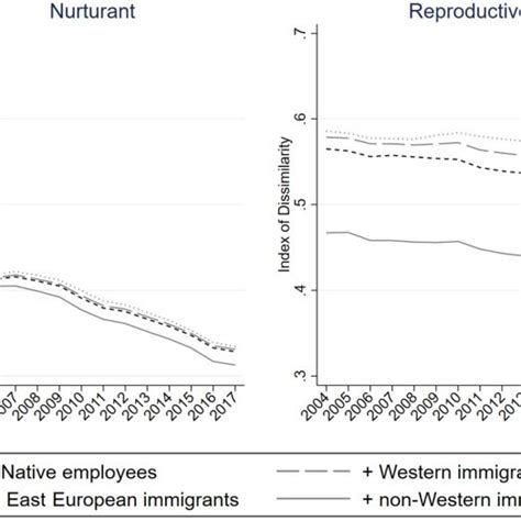 Gender Segregation In Nurturant And Reproductive Care Work Duncan Download Scientific Diagram