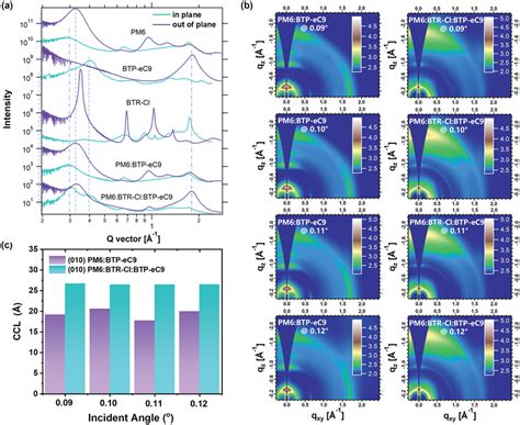 A Giwaxs Line Profiles For Pm6 Btp‐ec9 Btr‐cl Pm6 Btp‐ec9 And