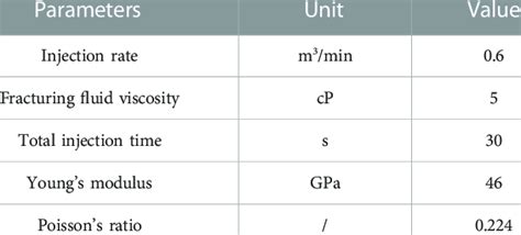 The Input Parameters For Hydraulic Fracturing Simulation Download Scientific Diagram