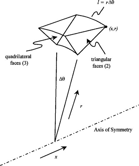 Fig A1 Inlet Domain Nite Volume Schematic For Axisymmetric Geometry