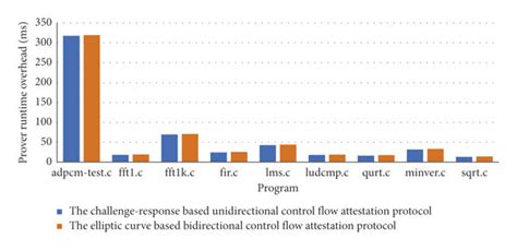 Comparison Graph Of Runtime Costs For Both Protocol Provers Download Scientific Diagram