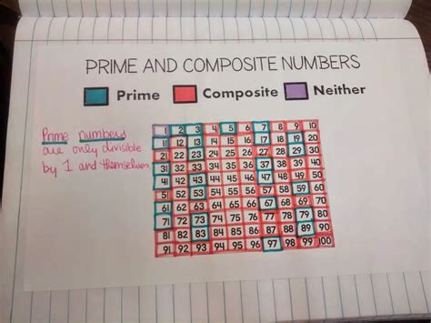 Prime And Composite Numbers Chart Math Love