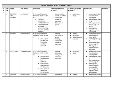 english schemes of work for form 1 form 2 form 3 and form 4 430