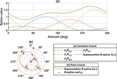 The B Spline Mapping Function Bmf Representing Anisotropic