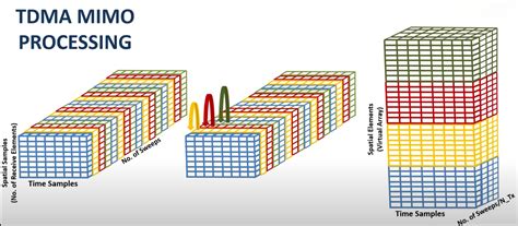 Github Mazen Elarabytdmfmcwmimoradar Tdm Fmcw Mimo Radar Signal Processing Chain