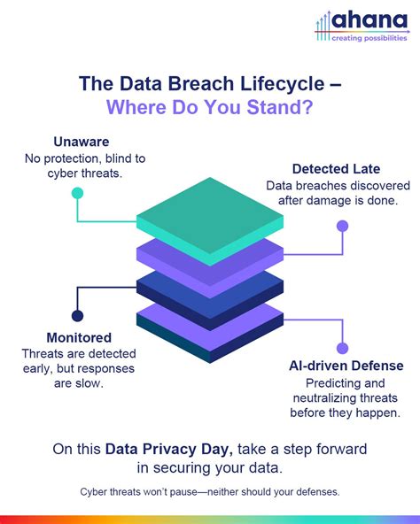 Ahana Dataprivacyday Databreaches Cybersecurity Proactivedefense Aiinsecurity