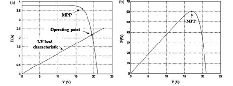 A Iv Characteristic Of A Pv Array Mpp And System Operation Point