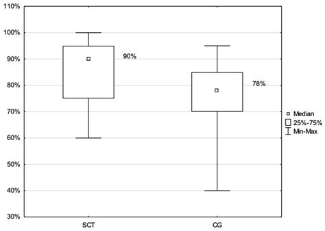 Healthcare Free Full Text The Impact Of Script Concordance Testing On Clinical Decision