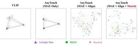 Anytouch Learning Unified Static Dynamic Representation Across