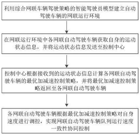 网联自动驾驶车辆队列运行速度一致性协同控制方法