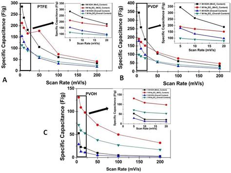 2 Specific Capacitance At Various Scan Rates For A Ptfe B Pvdf And Download Scientific