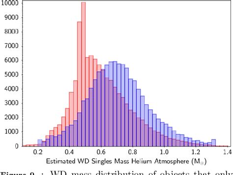 figure 1 from the galex gaia edr3 catalogue of single and binary white