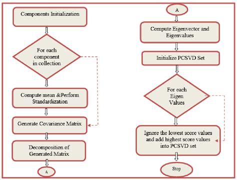 Flow Chart Of Proposed Pcsvd Technique Independent Component Analysis Download Scientific