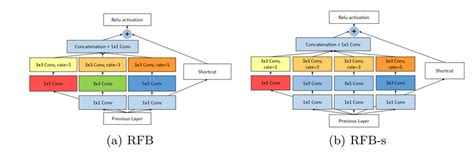 The Explained Architecture Of Rfb [62] Rfb Is Inspired By Receptive Download Scientific