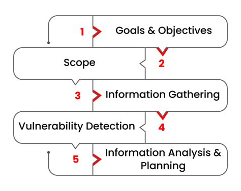 What Is Vapt Vulnerability Assessment And Penetration Testing