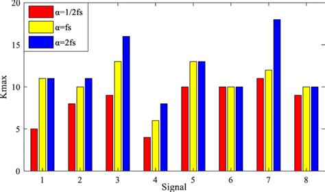 Kmax Value Of Different Penalty Coefficient α Download Scientific Diagram