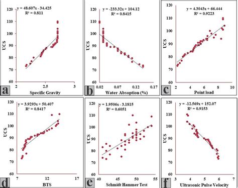 Correlation Between The Different Properties Of The Rocks A