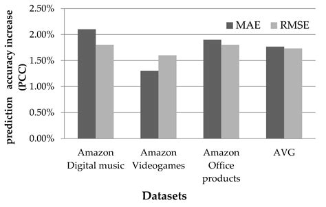 Bdcc Free Full Text Rating Prediction Quality Enhancement In Low Density Collaborative