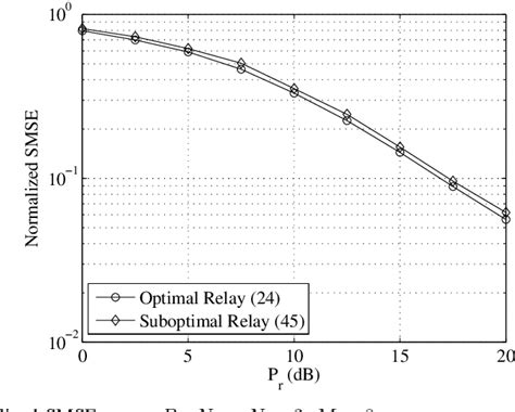 Figure 4 From Joint Source And Relay Optimization For Two Way Linear