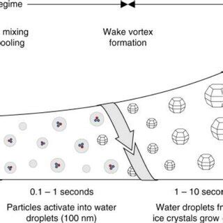 Simplified Process Of Contrail Formation 5 Download Scientific Diagram