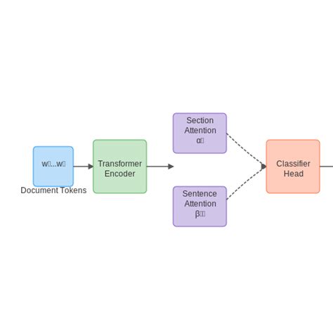 Automated Classification Of Government Documents Ai Tutorial Next