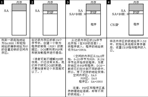 汇编语言——汇编程序从写出到最终执行的过程 想54256 博客园