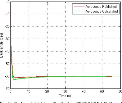 Figure 11 From Reverse Engineering Of A Fixed Wing Unmanned Aircraft 6 Dof Model Based On Laser