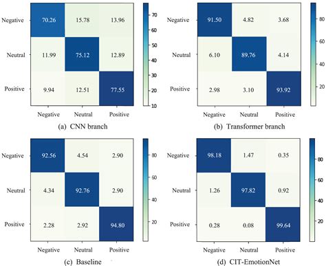 Cit Emotionnet Convolution Interactive Transformer Network For Eeg Emotion Recognition [peerj]
