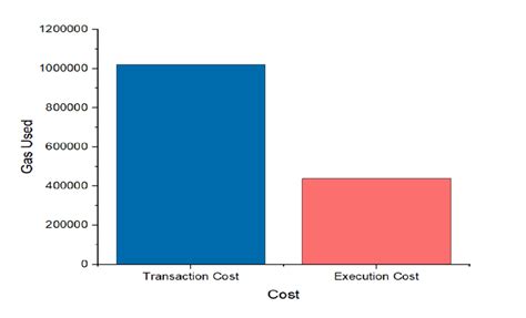 Transaction And Execution Cost 1 Ecc Based Cp Abe Model For Healthcare Download Scientific