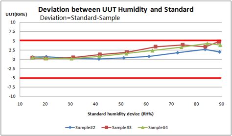 HDC2010 One Question For HDC2010 Sensors Forum Sensors TI E2E Support Forums