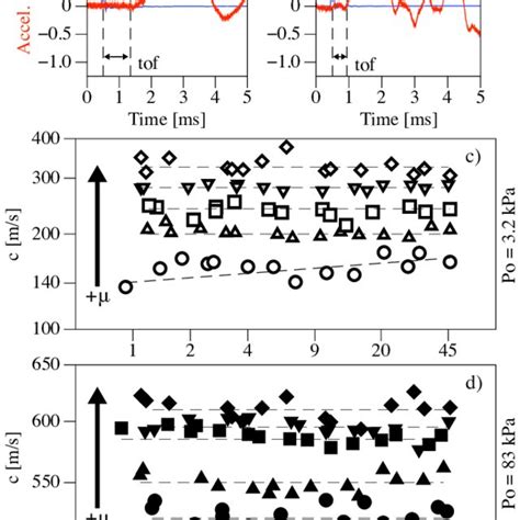 Examples Of The Time Of Flight Tof Measurement For A Dry And B Download Scientific