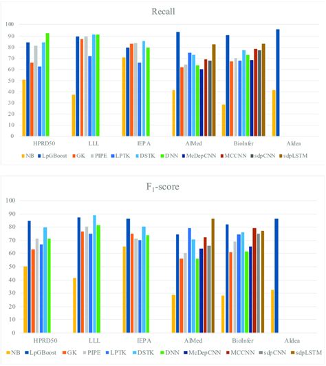 Comparative Analysis On Precision Recall And F 1 Score Download Scientific Diagram