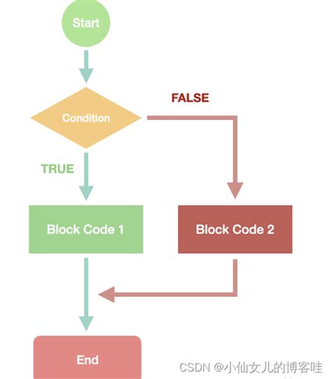 六python3流程控制andandpassandand迭代器与生成器andand函数python结构化流程图 Csdn博客