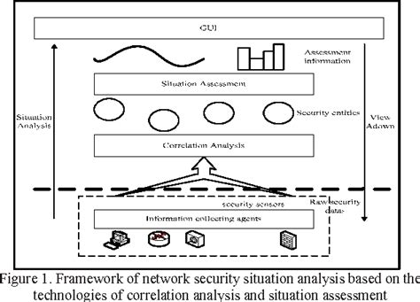 Figure 1 From A Framework Of Network Security Situation Analysis Based