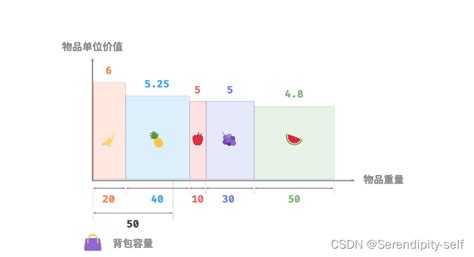 算法学习笔记（71） 贪心算法（分数背包问题）分数背包问题给出贪心算法伪代码并证明正确性 Csdn博客