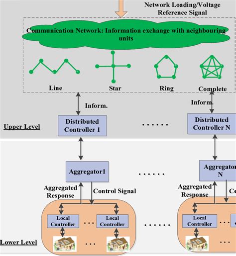 Proposed Hierarchical Coordination Strategy Of Aggregated Vesss For Download Scientific Diagram