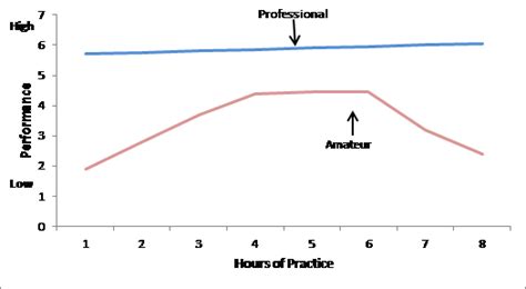 Solved It Does Not Matter Much Whether Professionals