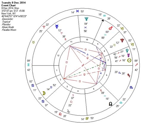 North Node Of Moon And The Business Cycle