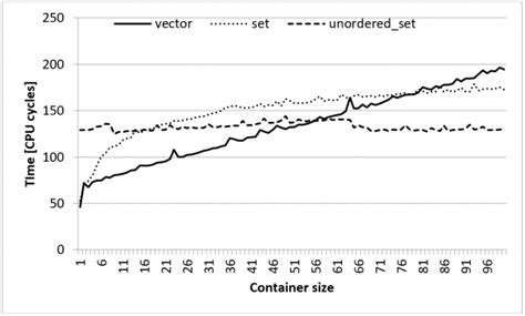 Should Stl Containers Be Used In Game Engines