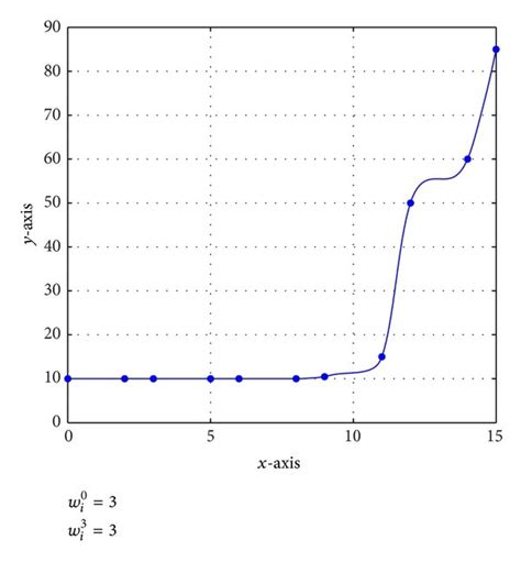 Monotone Data Visualization With Specified Values Of Free Parameters Download Scientific Diagram
