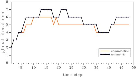 real case test number of nonlinear iterations per time step for