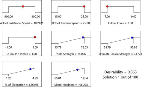 Ramp Plot Showing The Optimized Conditions Over The Desired Objective Download Scientific Diagram