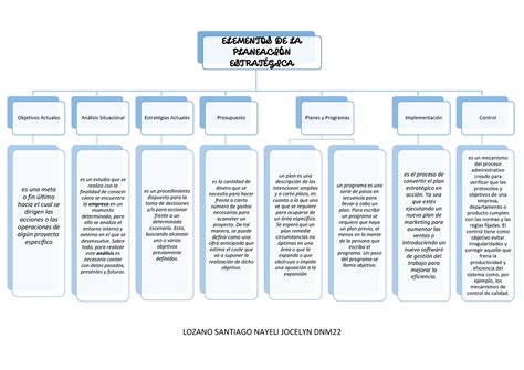 Elementos DE LA Planeación Estrategica LOZANO SANTIAGO NAYELI JOCELYN DNM ELEMENTOS DE LA