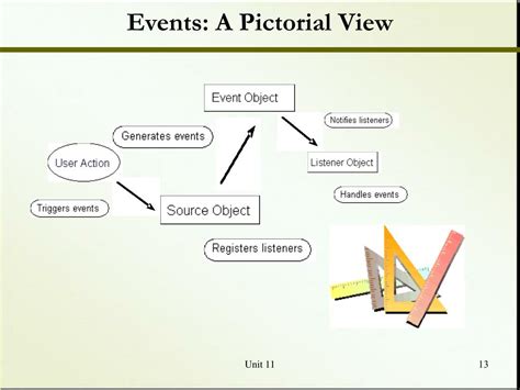 Ppt Java Gui Components And Events Powerpoint Presentation Free Download Id6248930