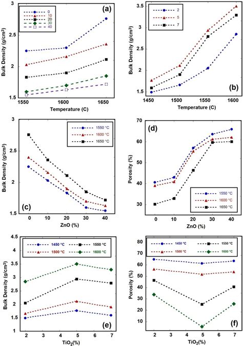 The Effect Of Firing Temperature On The Bulk Density Of A Az Samples